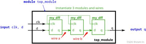 Verilog中的moduleverilog Module Csdn博客