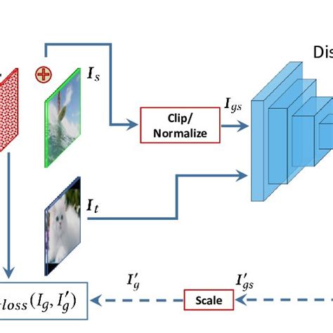 Proposed Methodology Overall Architecture For Generating Adversarial Download Scientific