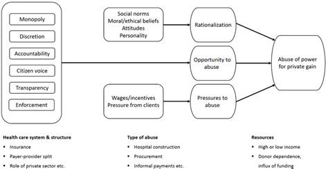 The Framework Of Corruption In The Health Sector Based On Vian S Download Scientific Diagram