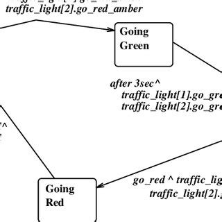 Initial Class Diagram Of Traffic Light System Download Scientific Diagram