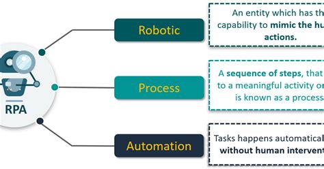 Robotic Process Automation