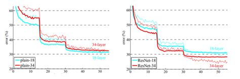 introduction to residual networks geeksforgeeks