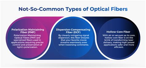 Types Of Optical Fibers What You Need To Know