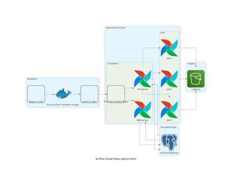 How To Deploy Airflow With The Kubernetes Operator Reevedata