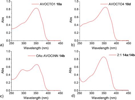 Synthesis And Characterisation Of Novel Composite Sunscreens Containing Both Avobenzone And