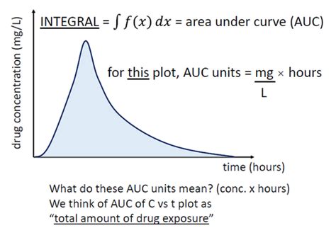 Unit 6 Integration Calc Jan Feb Flashcards Quizlet