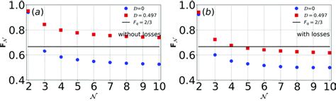 Optimal Teleportation Fidelity F N As A Function Of The Number Of Bob