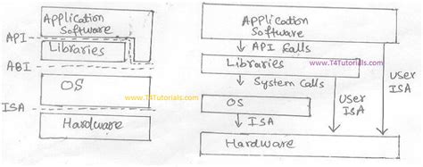 Api Abi Isa In Operating Systems