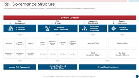 Risk Based Procedures To It Security Risk Governance Structure Ppt Powerpoi