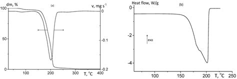 Novel Simple Approach For Production Of Elastic Poly Propylene Carbonate