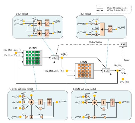 The Osa Cnn Four Layers Model Two Modes Are Presented The Online
