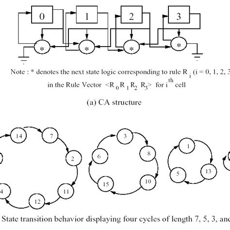 Linear Additive Ca Rules Employing Next State Function With Xor Xnor Logic Download Table