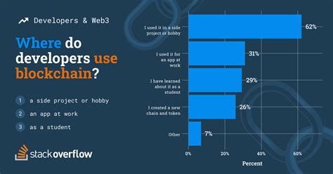 A Stack Overflow Survey Attempts To Gauge Reactions Towards Web And The Internets Crypto Future