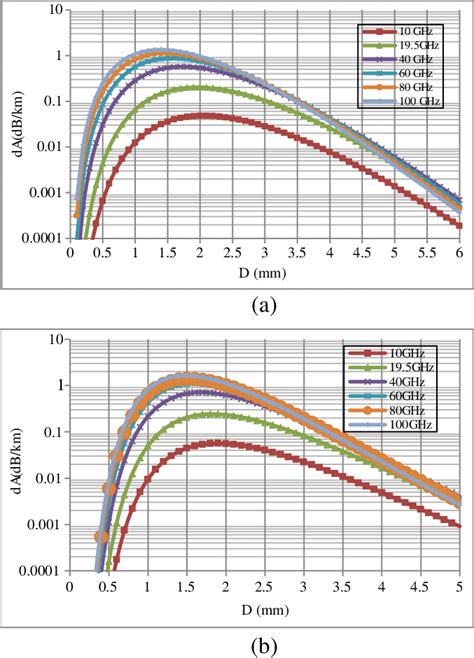 Overall Specific Attenuation Against The Drop Size Diameters At Various