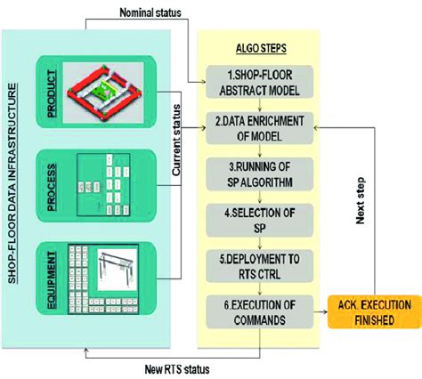 Dispatching Software Infrastructure Download Scientific Diagram