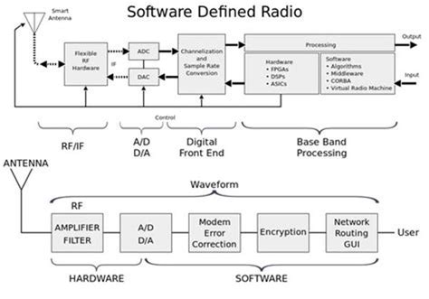 Software Defined Radio Block Diagram