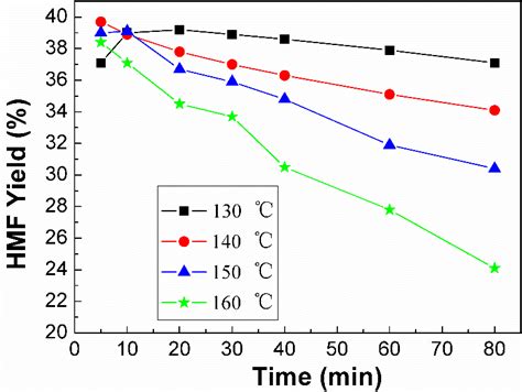 Effect Of Reaction Temperature On Sucrose Conversion Into Hmf In Gvl