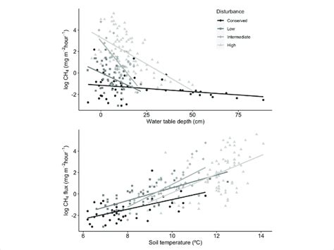 Relationship Between Soil Temperature And Methane Fluxes For The Four