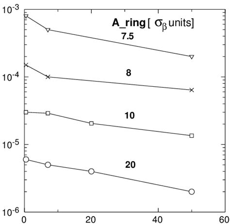The Inefficiency η Of A Two Stage Betatron Collimation System Simulated