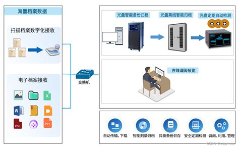 电子档案数据为什么用光盘刻录归档，如何智能化管理？档案蓝光光盘刻录存储备份归档 Csdn博客