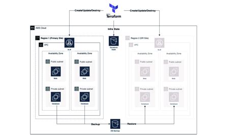 Disaster Recovery With Terraform