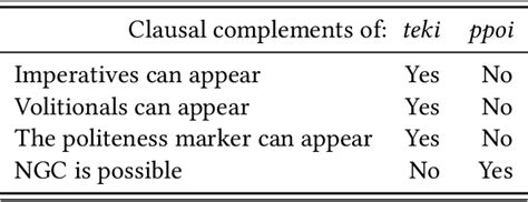 Table 1 From Chapter 6 Size Of Sentential Complements In Japanese