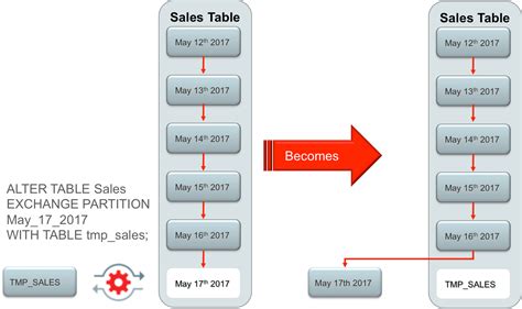 Extremely Useful Partitioning Enhancements In Oracle Database 12c