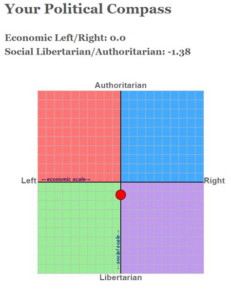 Political Compass