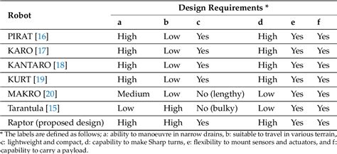 Table 1 From Raptor A Design Of A Drain Inspection Robot Semantic Scholar