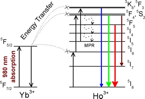 Energy Levels And Electronic Transitions For Upconversion Luminescence