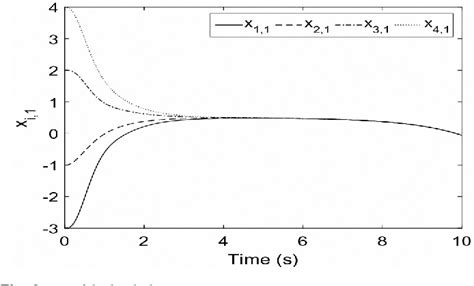 Figure 2 From Consensus Control Of Higher‐order Lipschitz Non‐linear Multi‐agent Systems Based