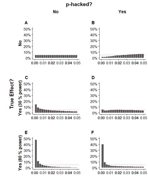 figure a2 the distribution of significant p values with and without