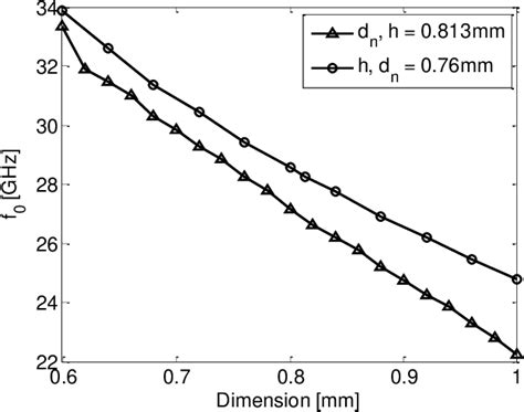 Table 1 From Inline Ka Band Transitional Combline Evanescent Mode Filter In Conventional Rf
