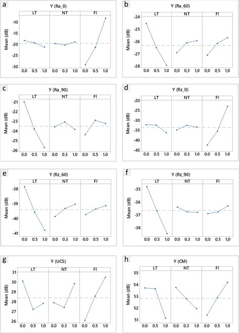 Mep Plots—y Outputs A B C For Average Surface Roughness Ra For 0 60