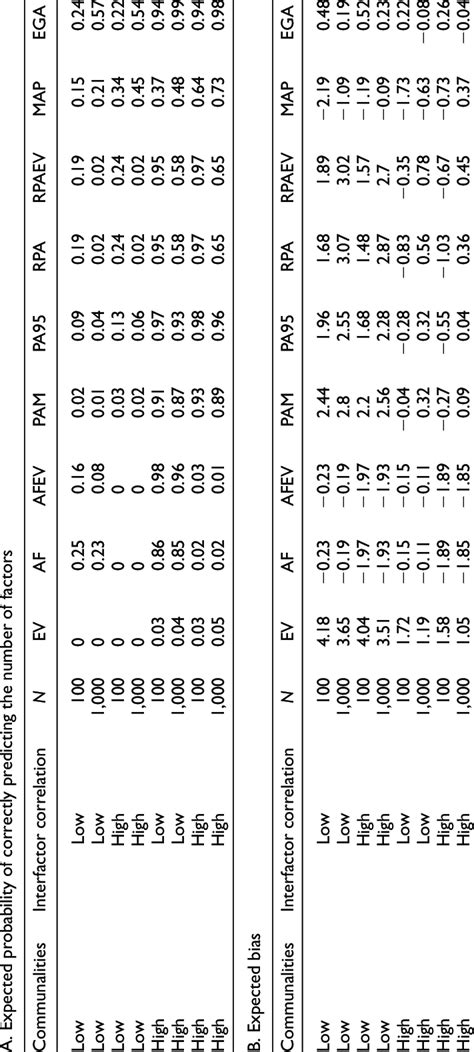 Results For Dichotomous Data With A 75 25 Split Using Pearson