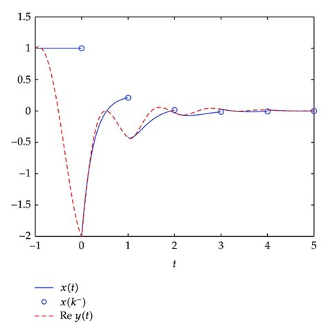 The Analytic Solution Of 41 And The Real Part Analytic Solution Of