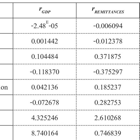 Preliminary Analysis Statistics Download Table