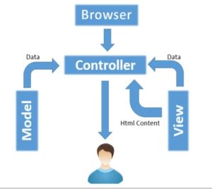 CodeIgniter MVC Framework In Hindi A THEORY