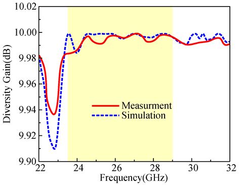 Design Of High Gain And Low Mutual Coupling Multiple Inputmultiple