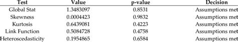 Summary Of Linear Model Hypothesis Test Download Scientific Diagram