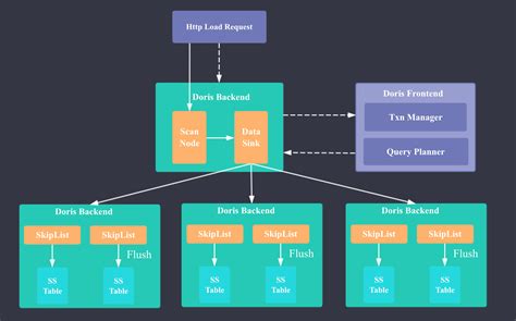 编程小梦apache Doris Stream Load And Kakfa To Doris