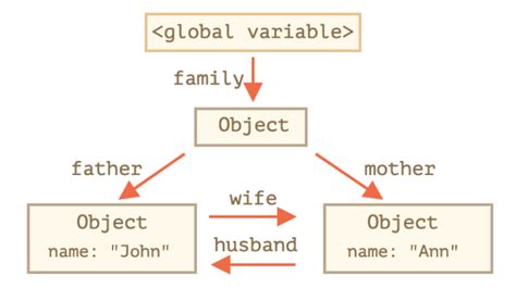 Tự Học Javascript Dọn Dẹp Tài Nguyên Quản Lý Bộ Nhớ Trong Javascript