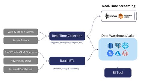 What Is Data Ingestion The Definitive Guide Hightouch