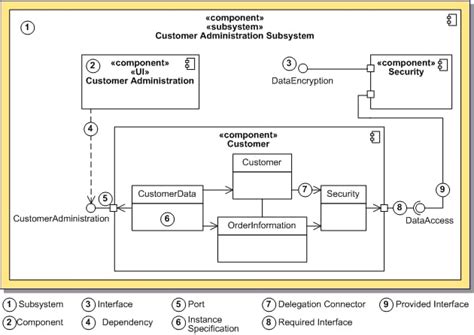 UML Component Diagram Definition RAD Studio