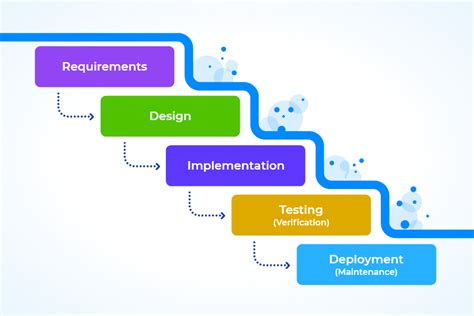 Waterfall Methodology When To Use Waterfall Methodology In Marketing