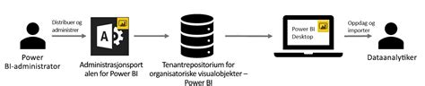 Visualobjekter For Organisasjoner I Power Bi Power Bi Microsoft Learn