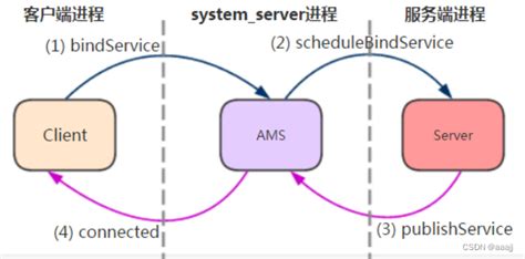 bindservice的调用流程 csdn博客