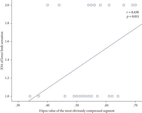 Ac Correlation Analysis Of Mean Adc And Fa Value In The Csm Group Download Scientific
