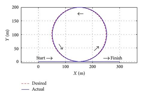 Simulation Results For Circular Trajectory Download Scientific Diagram