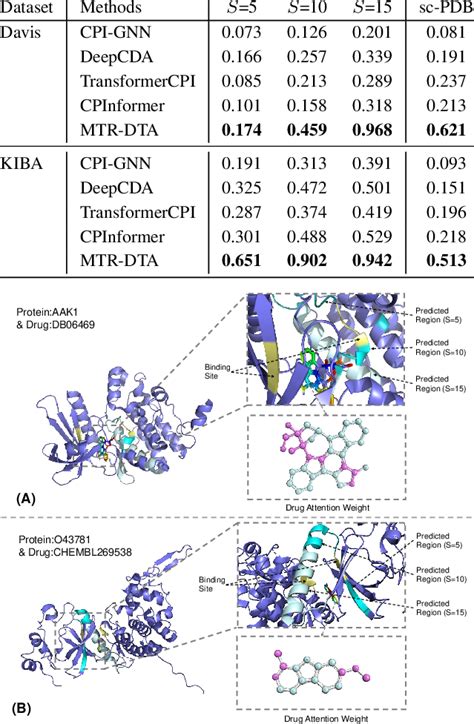 A Comparison Of Different Methods In Predicting The Drug Target Binding